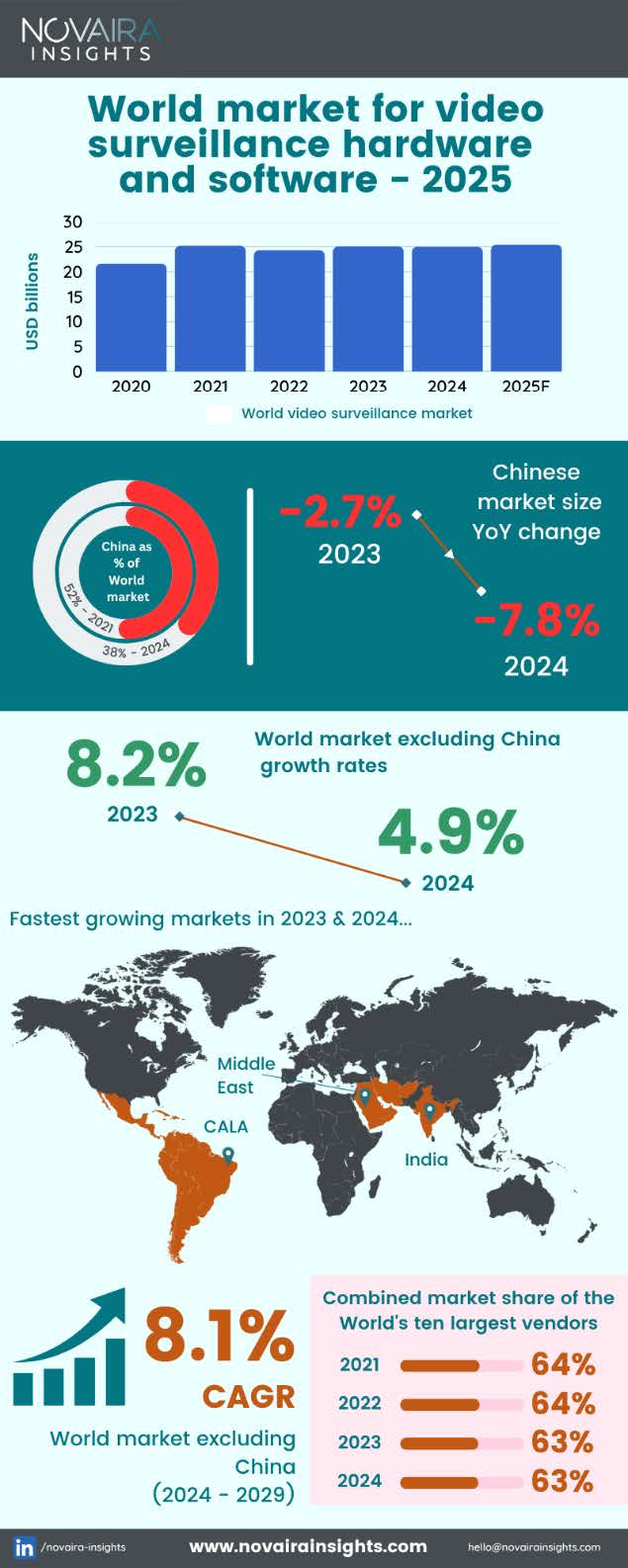 2025 Video Surveillance Market To Improve Amid 2024 Declines In China ...